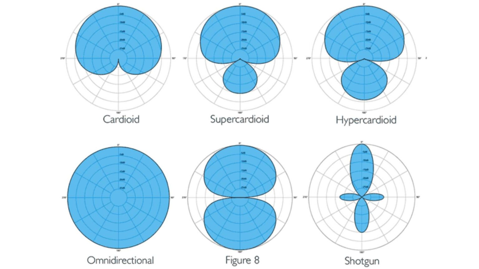 What is a Cardioid Microphone? | Chris's Sound Lab