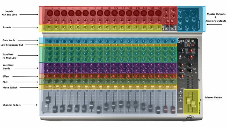 Understanding a Mixing Desk | Chris's Sound Lab